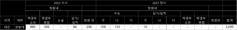 한밭대 수시등급 분석과 입결자료한밭대학교 2023 대입수시전략 네이버 블로그
