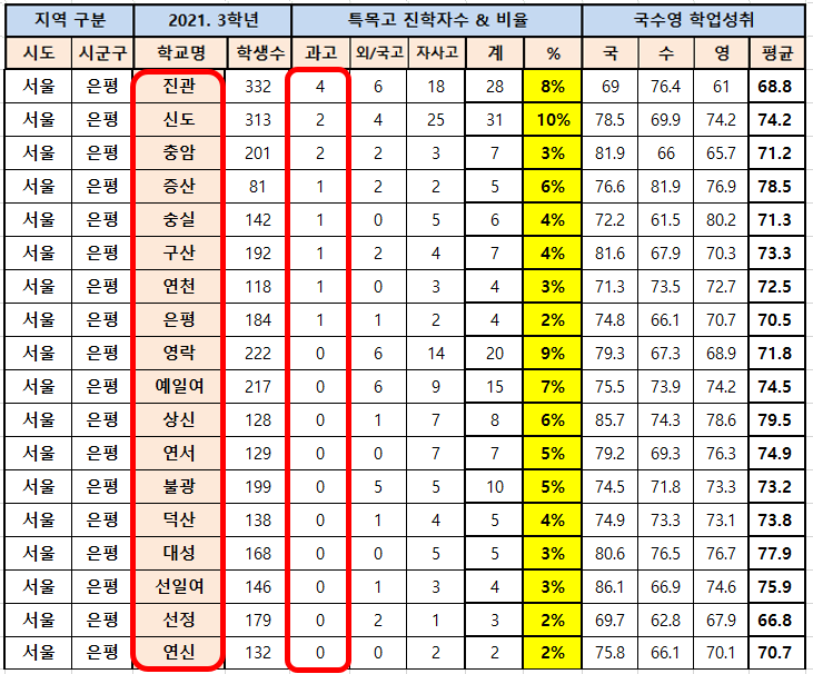 서울시 은평구 중학교 순위 And 학군분석 네이버 블로그