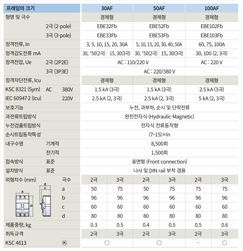 LS산전 분전반용 누전차단기 ELCB 특가판매 : 네이버 블로그