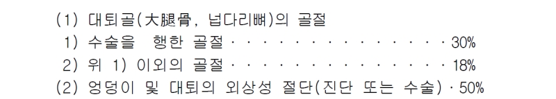 신골절 치료비치아파절 포함 보장 약관 정리 네이버 블로그