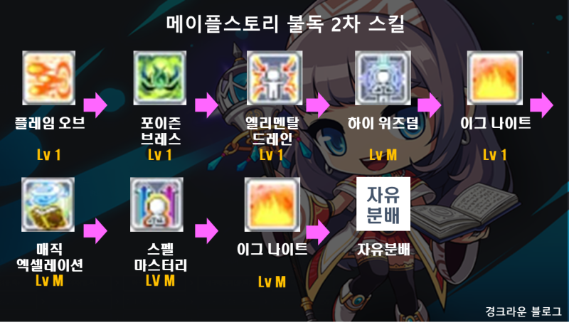 메이플스토리 아크메이지불독 리마스터리메이크 스킬트리하이퍼스킬스텟코어강화코강공략 네이버 블로그