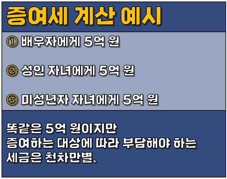 증여세 면제한도 신고방법 신고기한 핵심 정리 구체적 세율까지 네이버 블로그