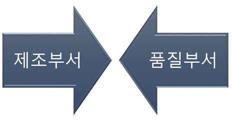 GMP 조직, 조직도 관리 : 네이버 블로그