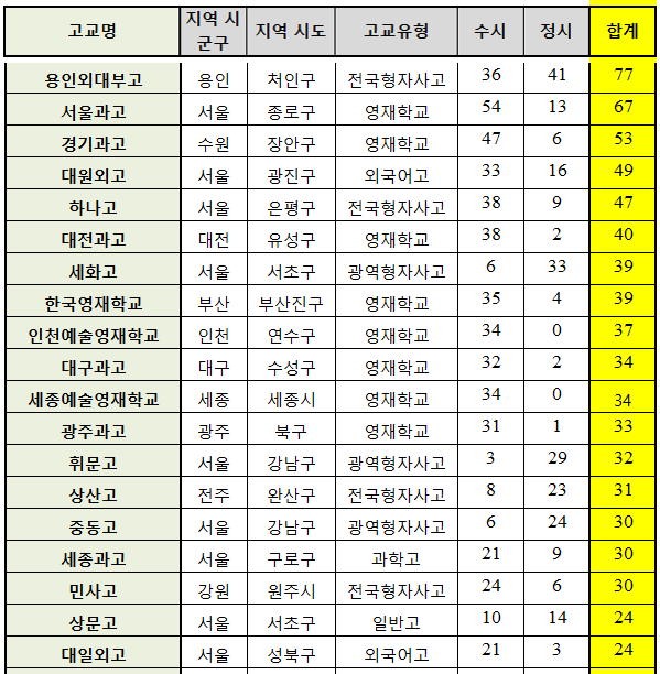 2022 전국 모든 고등학교 서울대 합격등록 결과 네이버 블로그