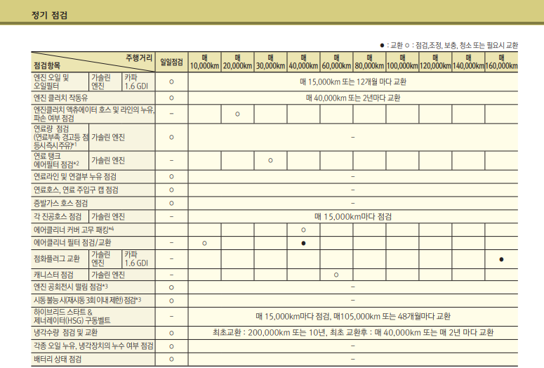 니로 하이브리드엔진오일 교체유진상사 공임나라 네이버 블로그