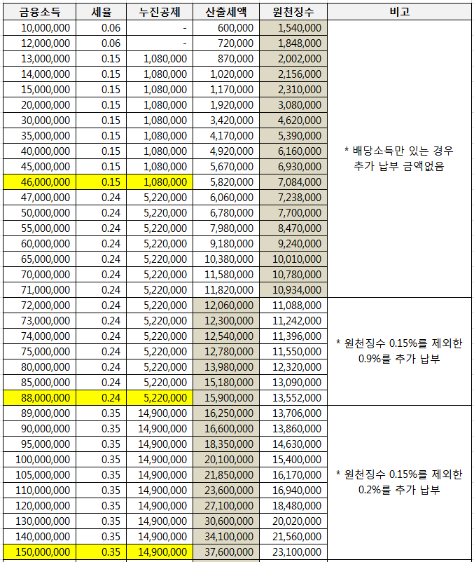 금융소득 종합과세feat 배당소득 과세대상 분리과세 노후준비 세금공부 종합소득 기본세율 네이버 블로그