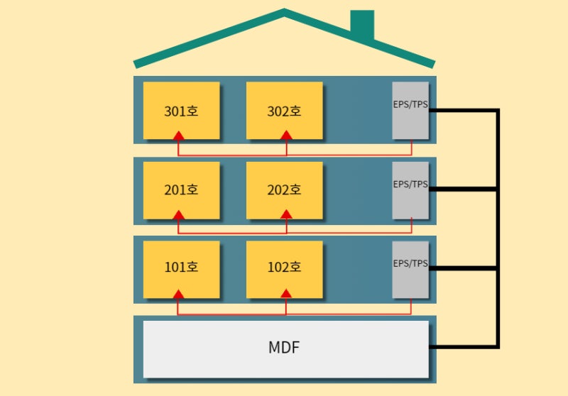 [아파트 시설관리] MDF, EPS, TPS 이건 뭐임? (개념/위치) : 네이버 블로그