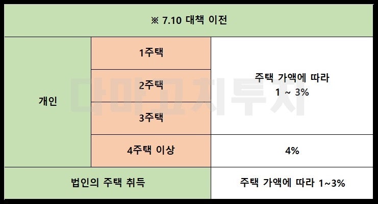 부동산 주택 취득세 중과세율 일시적 1가구 2주택 예외규정 한방 정리 네이버 블로그