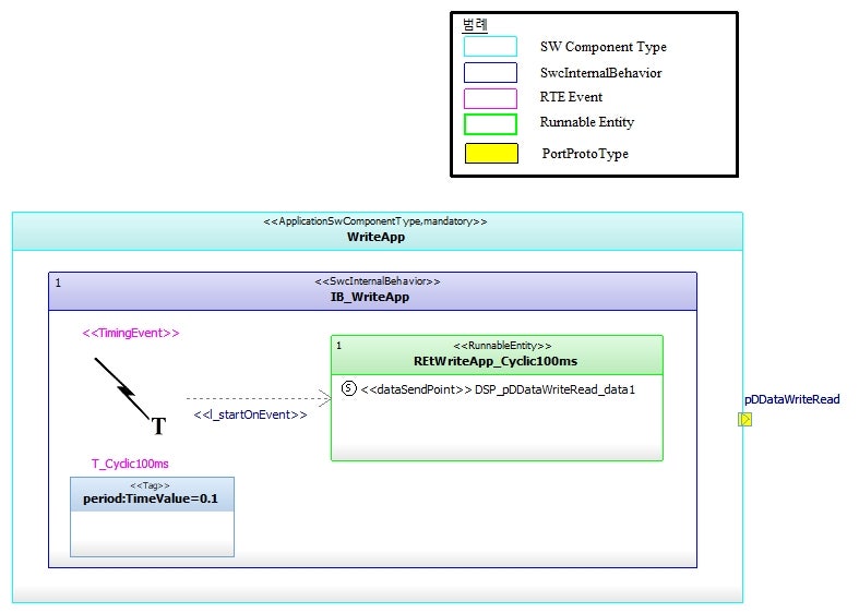 AUTOSAR 그것이 알고 싶다. - RTE API 번외 편 - "Rte_DRead" : 네이버 블로그