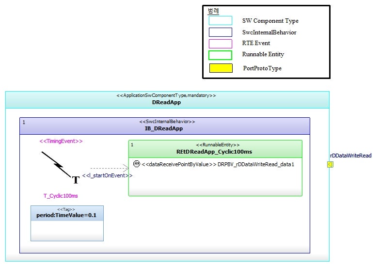 AUTOSAR 그것이 알고 싶다. - RTE API 번외 편 - "Rte_DRead" : 네이버 블로그