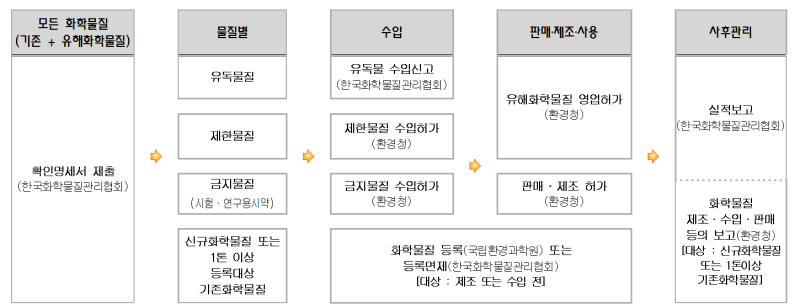 화학물질 화합물 혼합물 수입 통관 방법 절차 안내 바름관세사 기본화학물질 유독물질 제한 물질 세관장 수입 요건