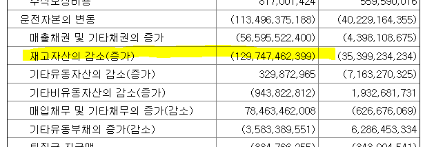 재고자산회전율 회전일수 뜻 알아보기 네이버 블로그