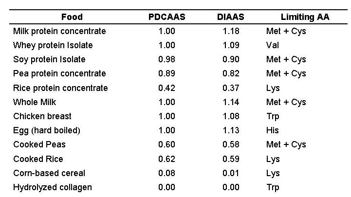 단백질 품질을 판정하는 또 다른 기준 DIAAS : 네이버 블로그