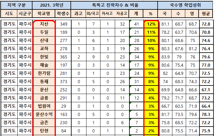 경기도 파주시 중학교 순위 And 학군분석 네이버 블로그