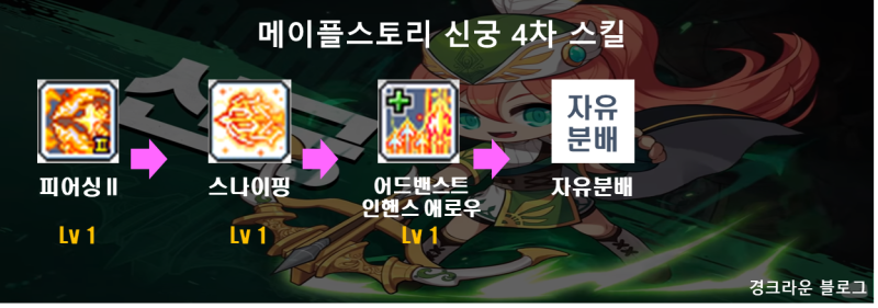 메이플스토리 신궁궁수아처 리마스터리메이크 스킬트리하이퍼스킬스텟코어강화코강공략 네이버 블로그