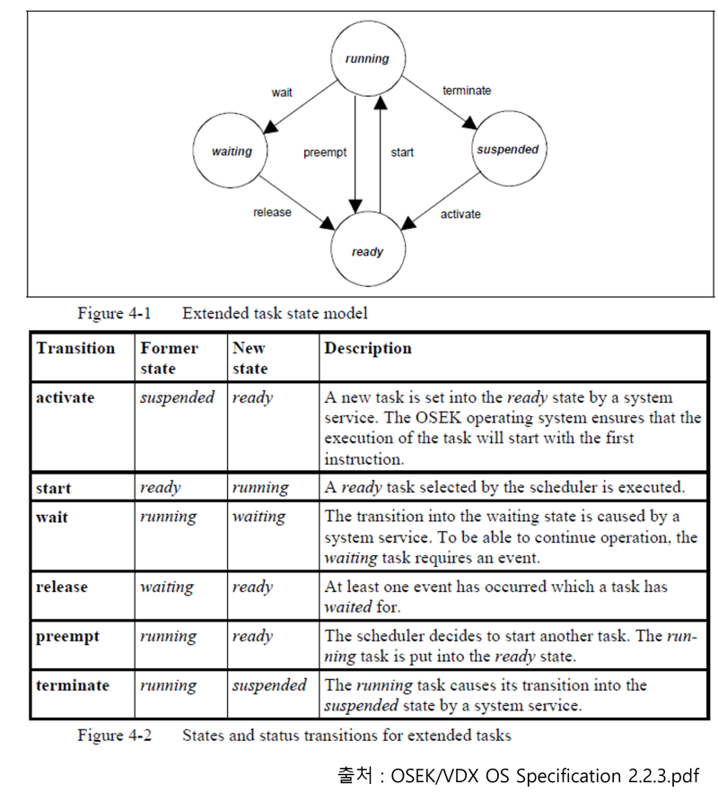 AUTOSAR 그것이 알고 싶다. - OS Task 편 - "RunnableEntity와 OS Task 관계" : 네이버 블로그
