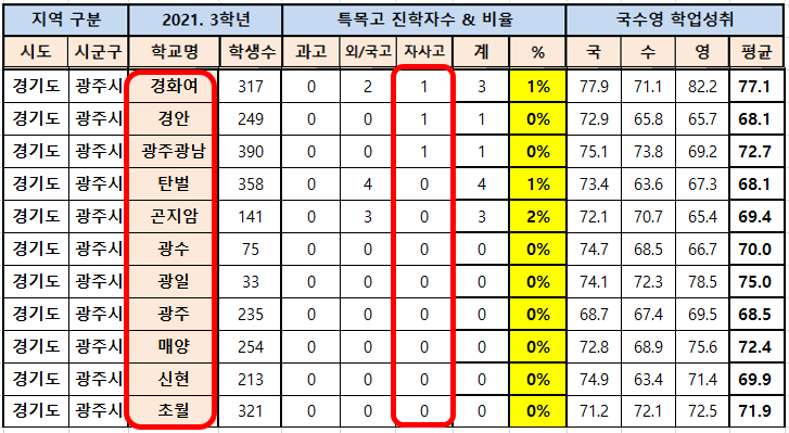 경기도 광주시 중학교 순위 And 학군분석 네이버 블로그