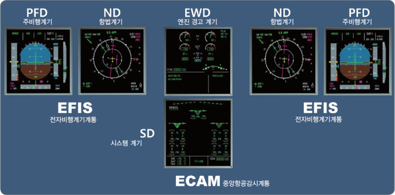 [비행이론]전자식계기·비행정보시스템 : 에어버스 EIS·ECAM, 보잉 IDS·EICAS, EFIS·EADI·EHSI ...