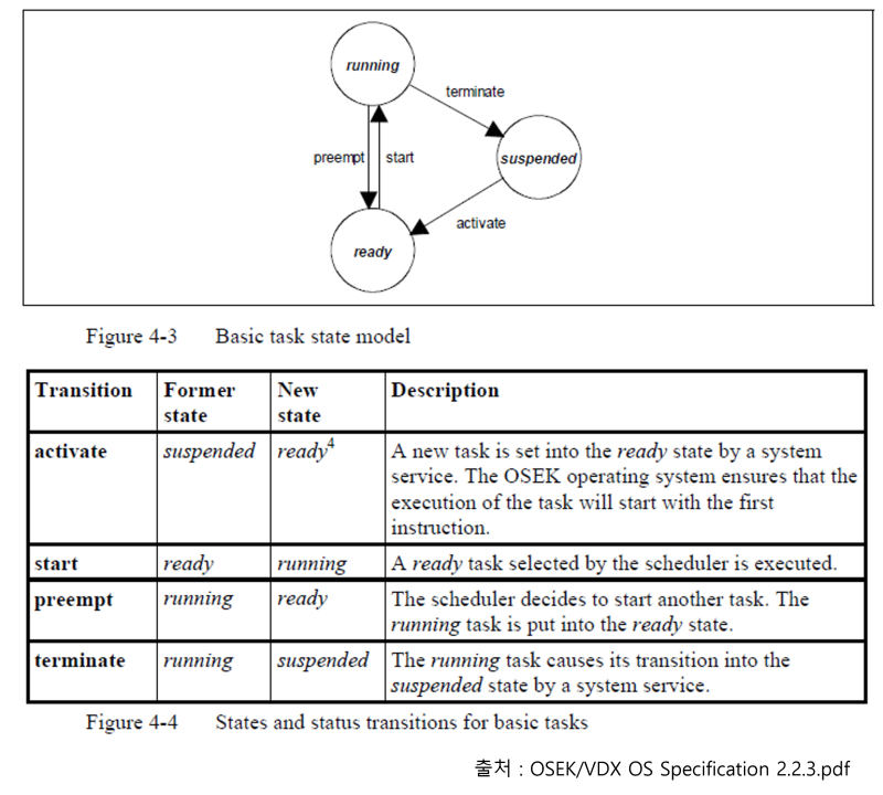 AUTOSAR 그것이 알고 싶다. - OS Task 편 - "RunnableEntity와 OS Task 관계" : 네이버 블로그
