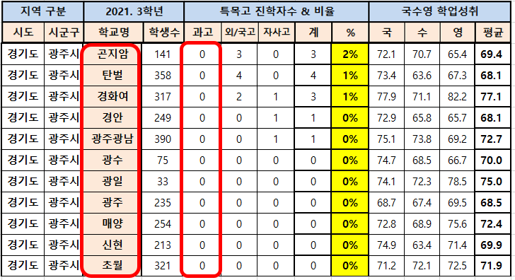 경기도 광주시 중학교 순위 And 학군분석 네이버 블로그