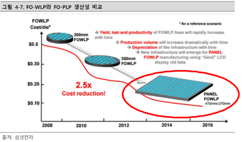 3. Adanced PKG 개념 : Fan-in / Fan-out , WLP / PLP 특징 알기 : 네이버 블로그