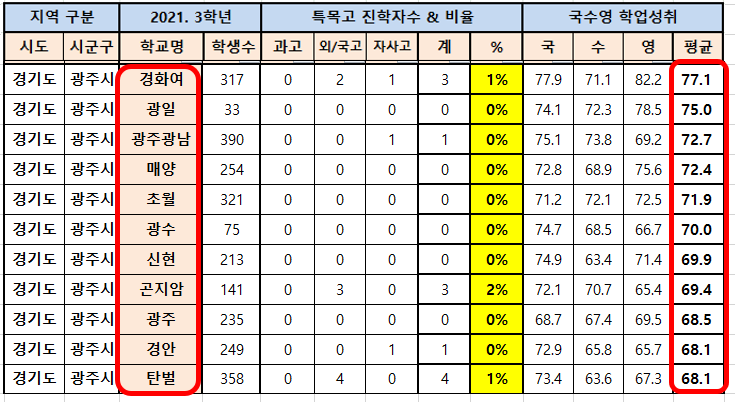 경기도 광주시 중학교 순위 And 학군분석 네이버 블로그