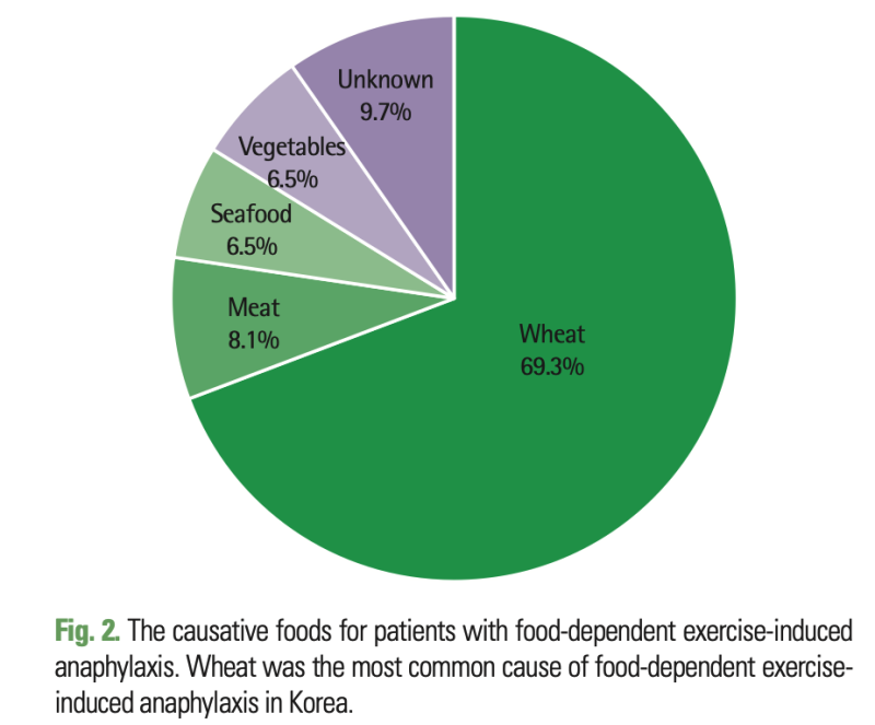 운동과 관련된 알레르기(3): 운동유발성 아나필락시스 : 네이버 블로그
