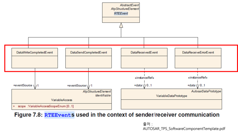 AUTOSAR 그것이 알고 싶다. - RTE Event 번외 편 - "Sender Receiver Interface와 연관된 ...