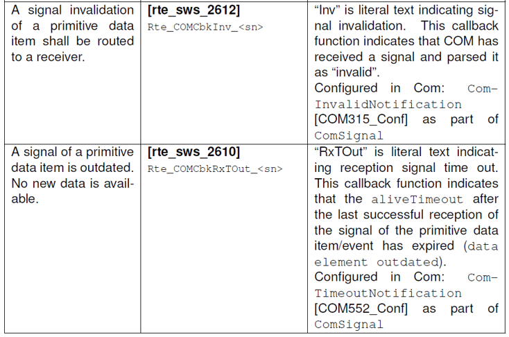 AUTOSAR 그것이 알고 싶다. - "RTE" 정리 편 - "BSW 모듈과 ASW SW 컴포넌트 간 통신을 중계" - COM ...