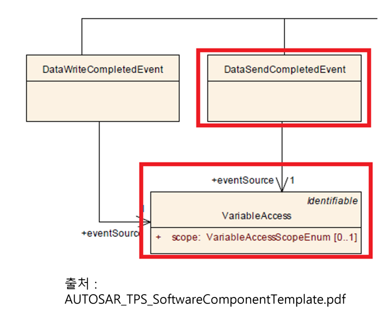 AUTOSAR 그것이 알고 싶다. - RTE Event 번외 편 - "Sender Receiver Interface와 연관된 ...