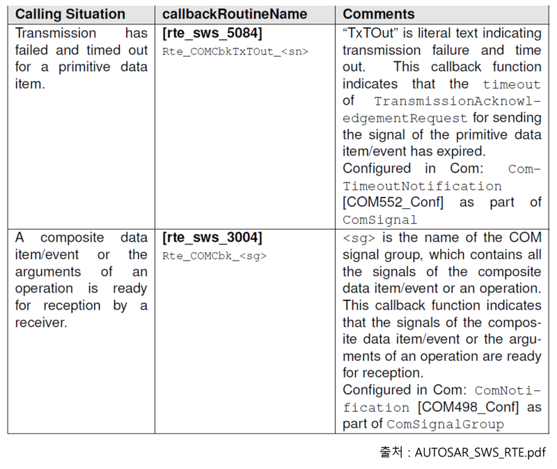 AUTOSAR 그것이 알고 싶다. - "RTE" 정리 편 - "BSW 모듈과 ASW SW 컴포넌트 간 통신을 중계" - COM ...