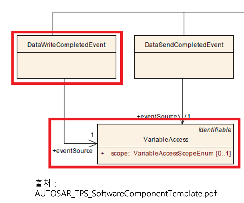 AUTOSAR 그것이 알고 싶다. - RTE Event 번외 편 - "Sender Receiver Interface와 연관된 ...