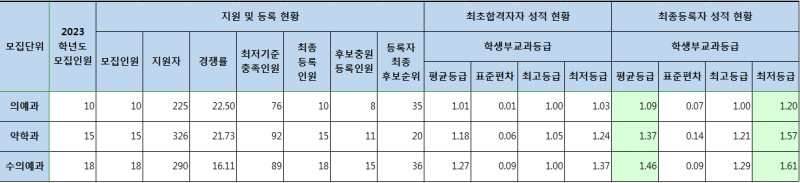 2022학년도 강원대 의대 약대 수의대 입시결과입결내신등급컷 네이버 블로그