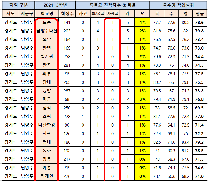 경기도 남양주시 중학교 순위 And 학군분석 네이버 블로그