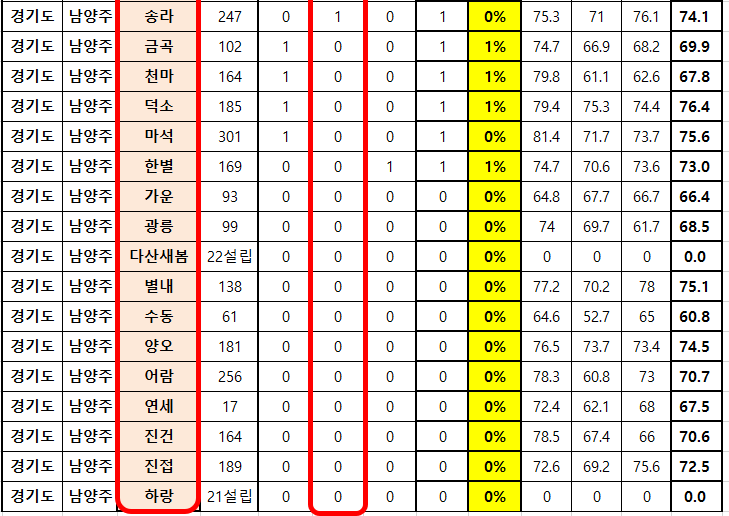 경기도 남양주시 중학교 순위 And 학군분석 네이버 블로그