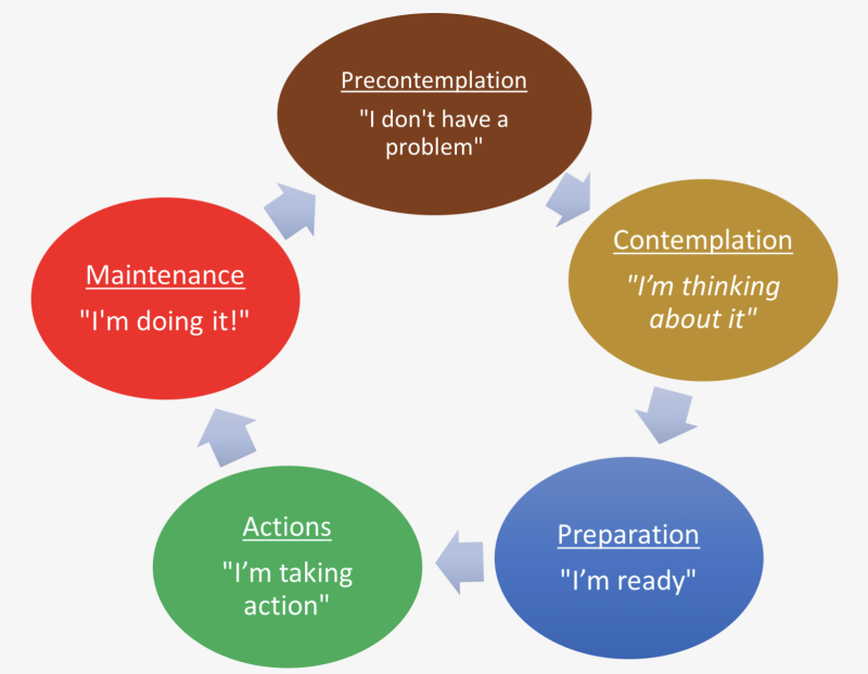 "금연을 결심한 당신의 변화 단계는 지금 어디쯤?" 사람들의 행동이나 습관의 변화는 어떤 과정을 거치는가 - 프로차스카 행동변화 ...