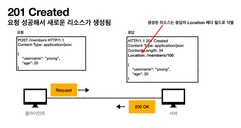 [HTTP] 상태 코드 200, 201, 202, 204 : 네이버 블로그