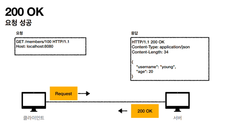[HTTP] 상태 코드 200, 201, 202, 204 : 네이버 블로그