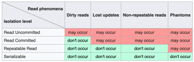 MSSQL "WITH(NOLOCK)"과 READ COMMITTED 그리고 잠금 (Shared Lock, Exclusive ...