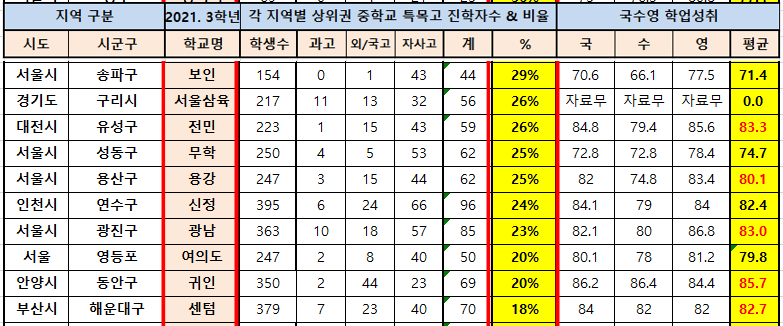 전국 Top Class 중학교 지역별 순위 And 학군분석 네이버 블로그