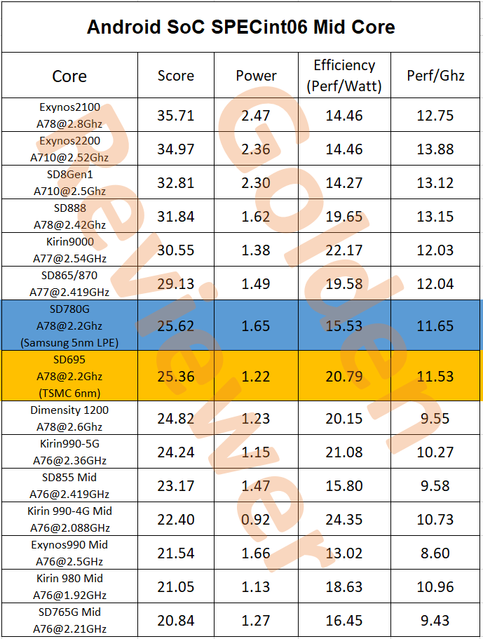 [정보] TSMC 6nm 스냅드래곤 695, 삼성 5nm 780G보다 효율이 더 좋아~ : 네이버 블로그