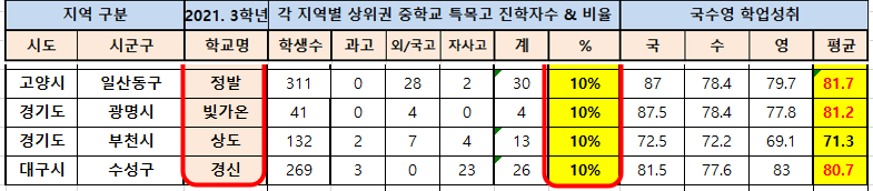 전국 Top Class 중학교 지역별 순위 And 학군분석 네이버 블로그