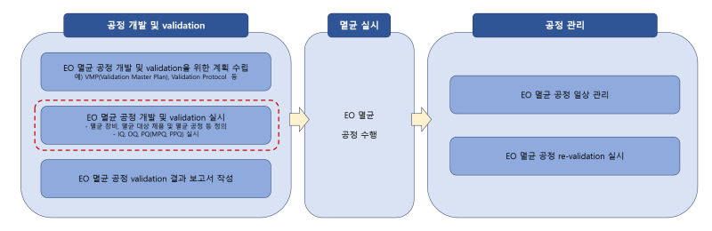 [멸균] EO 멸균 validation : 2. 실시 (5) : 네이버 블로그