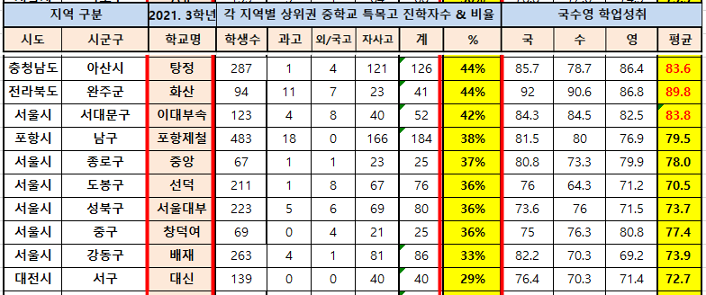 전국 Top Class 중학교 지역별 순위 And 학군분석 네이버 블로그