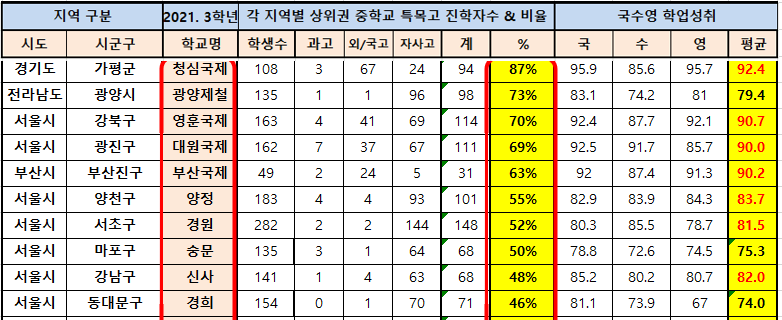 전국 Top Class 중학교 지역별 순위 And 학군분석 네이버 블로그