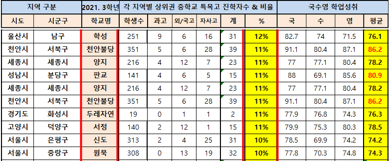 전국 Top Class 중학교 지역별 순위 And 학군분석 네이버 블로그