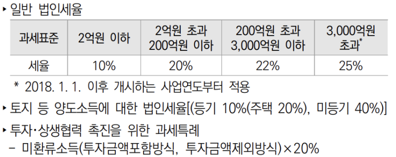 법인세 신고 기간 및 과세표준 기준 2022년 법인세율 네이버 블로그