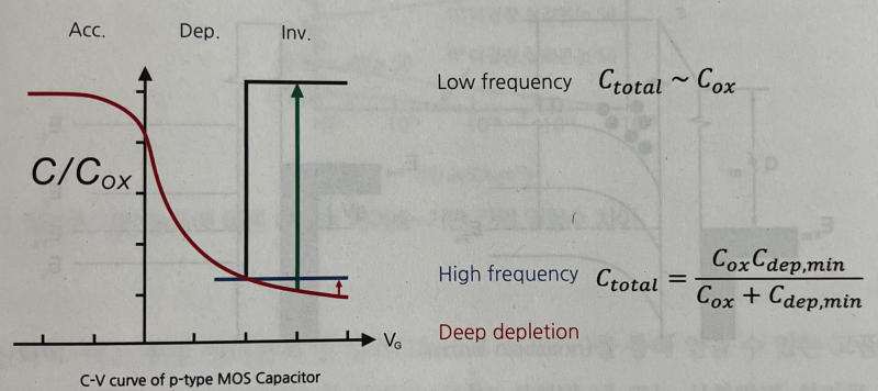 MOSCAP 공부(동작, 커패시턴스 변화, 문턱전압 제어) : 네이버 블로그