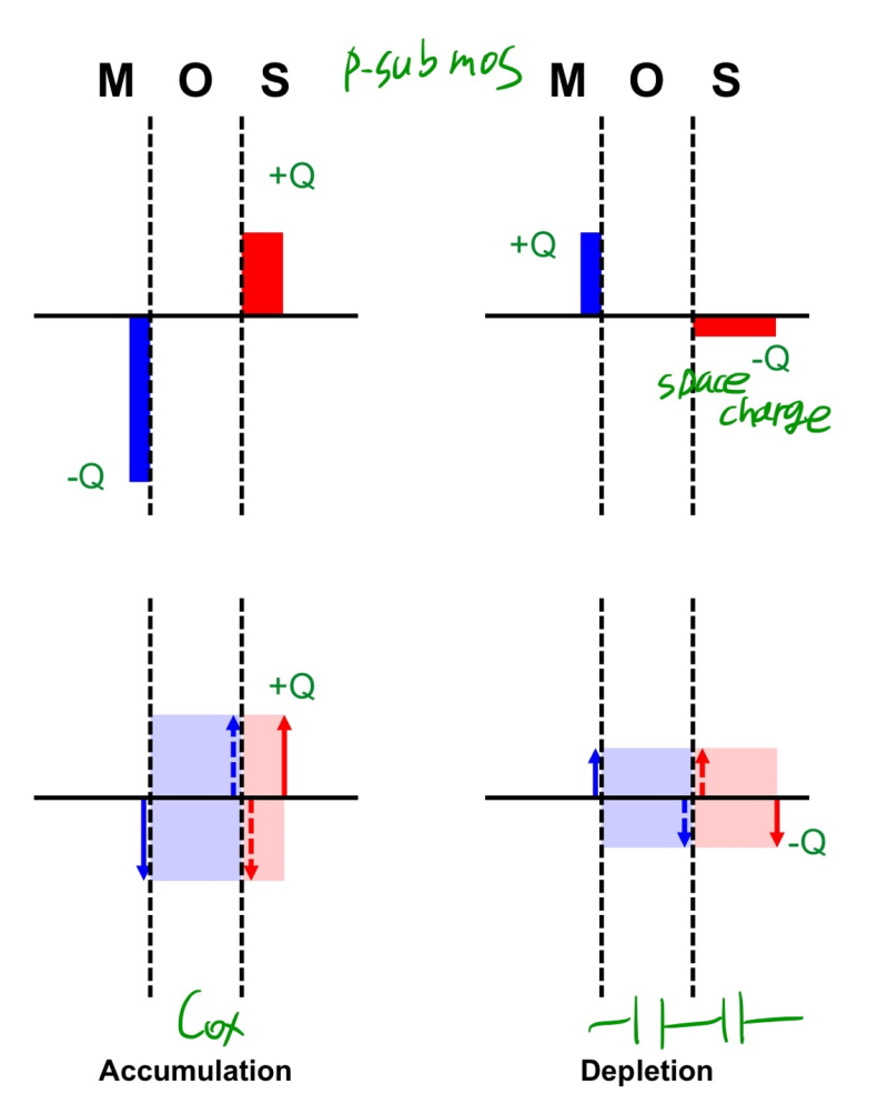 MOSCAP 공부(동작, 커패시턴스 변화, 문턱전압 제어) : 네이버 블로그