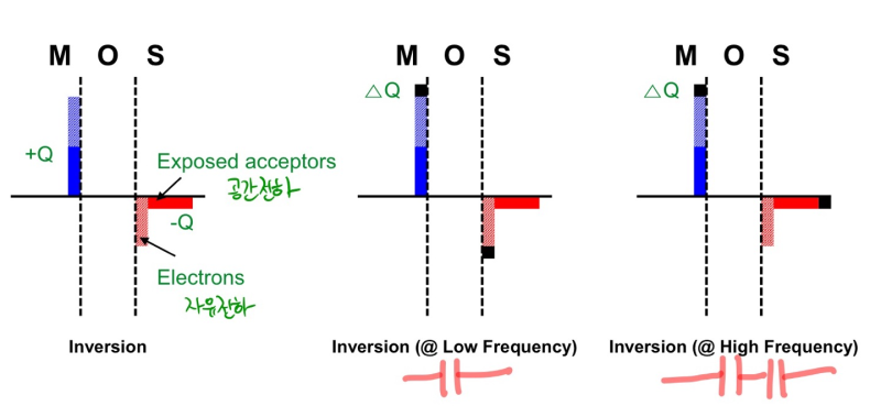 MOSCAP 공부(동작, 커패시턴스 변화, 문턱전압 제어) : 네이버 블로그